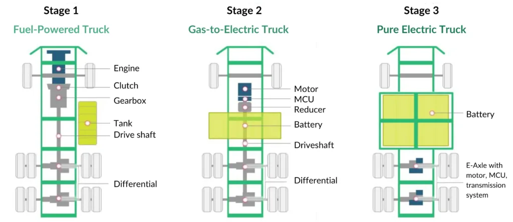 How The Electric Axle Benefits Heavy Truck OEMs and Fleet Operators ...