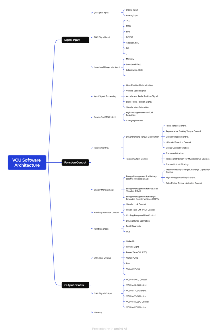 Vehicle Control Unit (VCU) Explained: A Deep Dive into Software ...